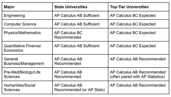 AP Calculus AB vs BC: How to Choose Based on Your Major?