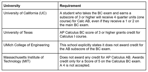 AP Calculus AB vs BC: How to Choose Based on Your Major?