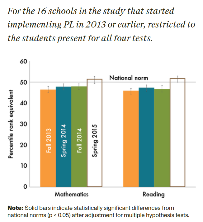 Personalized Learning in Math: Does It Actually Work?